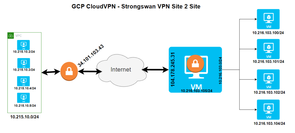 How to setup Strongswan & GCP CloudVPN in 10 Easy Steps